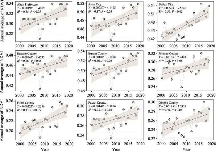 Spatiotemporal Pattern And Driving Force Analysis Of Vegetation