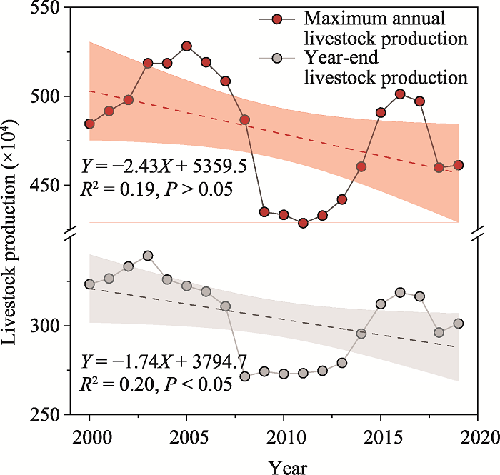 Spatiotemporal Pattern And Driving Force Analysis Of Vegetation